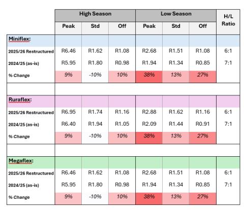 Deep Dive: What Eskom’s tariff restructure really means for SA ...